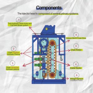 How Does The Coiled Tubing Injector Head Work? - GOSCO Energy