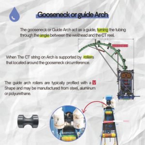 How Does The Coiled Tubing Injector Head Work? - GOSCO Energy