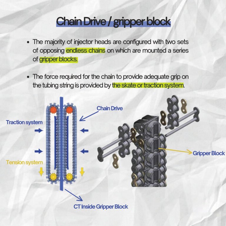 How Does The Coiled Tubing Injector Head Work? - GOSCO Energy
