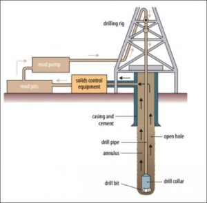 What is Water-Based Mud? - GOSCO Energy