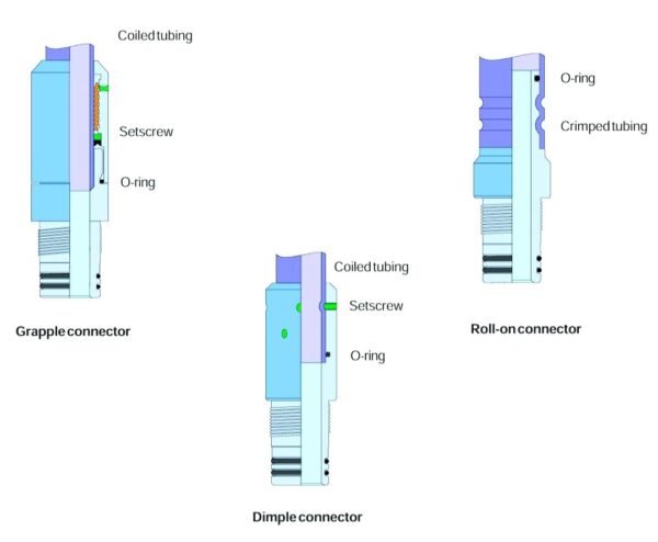 Coiled Tubing Connectors - GOSCO Energy